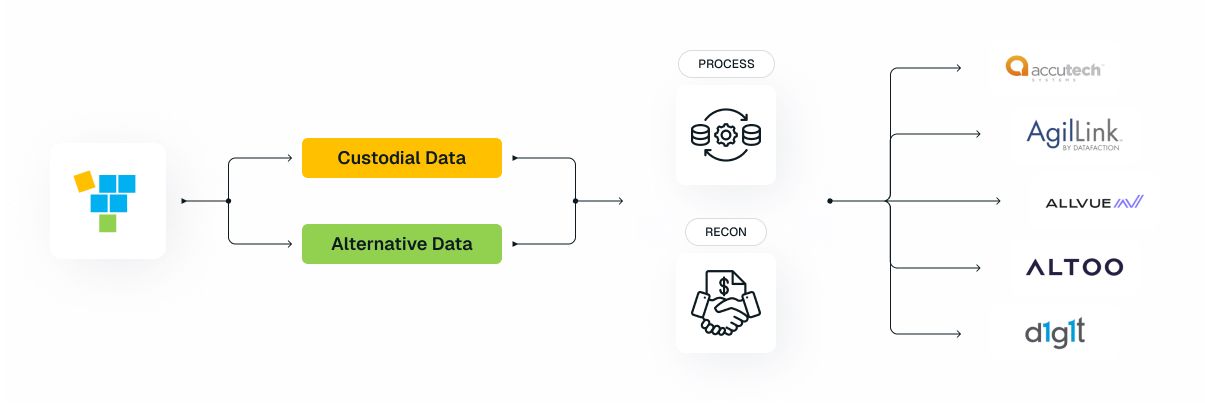 Data Integration, Custom Extracts & Investment Reporting | PCR